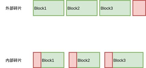 tcmalloc分析 如何减少内存碎片 不同的算法产生的内存碎片 csdn博客