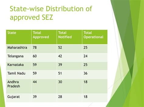 Special Economic Zones India Ppt