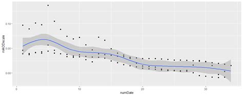 R Extract Model Fit From Geomsmooth Stack Overflow