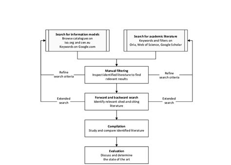 The Method For Literature Review Download Scientific Diagram