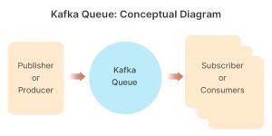 High Performance Messaging With Kafka Queuing