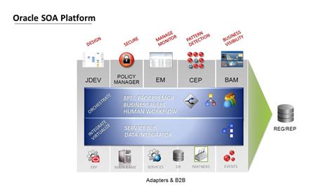 Oracle Soa Suite 12c Oracle Soa Suite Enabling Next Generation Business Applications Ppt Download