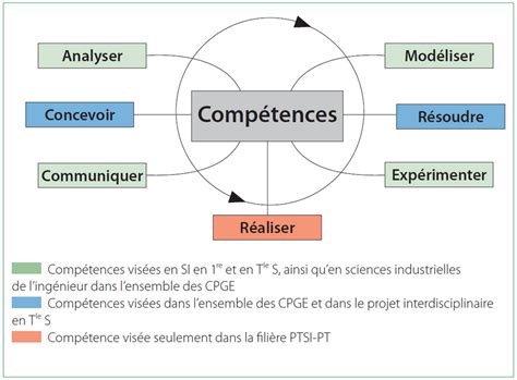 Portail Pédagogique Technologies Et Sciences Des Ingénieurs La