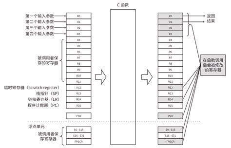 Cortex M 异常处理的 C 实现、栈帧以及 Excreturncortex M4程序压栈 Csdn博客