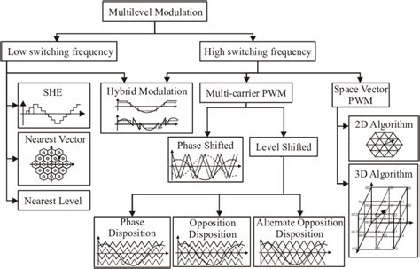 35 Classification Of Multilevel Converter Modulation Techniques 8