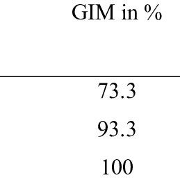 Performance Analysis Of GIM And HIM With Respect To Machine Classifiers