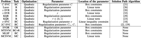 table i from a solution path algorithm for general parametric quadratic
