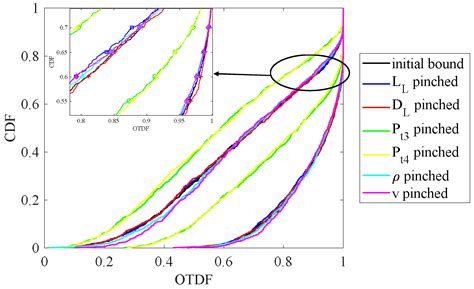 Energies Free Full Text Imprecise P Box Sensitivity Analysis Of An