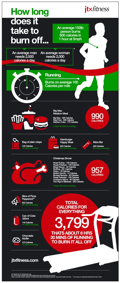 How Many Calories Do I Need To Burn Infographic