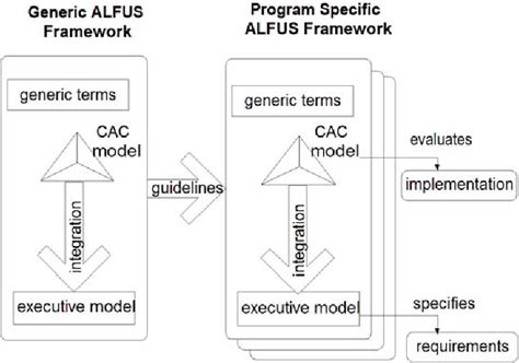 Figure 1 From Autonomy Levels For Unmanned Systems Alfus Framework Volume Ii Framework