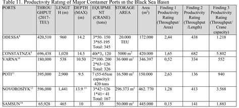 Productivity Rating Of Major Container Ports In The Black