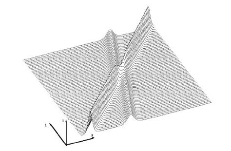 Two Soliton Solution Of The Kdv Equation Download Scientific Diagram