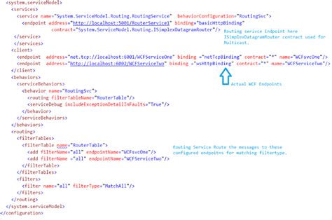 Bytes Matters Wcf 40 Routing Service Multicasting
