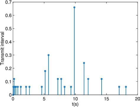 Figure 10 From Asynchronous Event Triggered Control For Networked