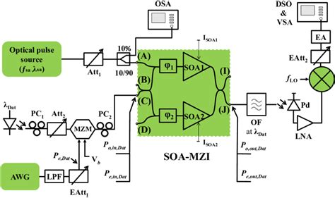 29 Experimental Setup Of The All Optical Sampling Mixer For Download Scientific Diagram