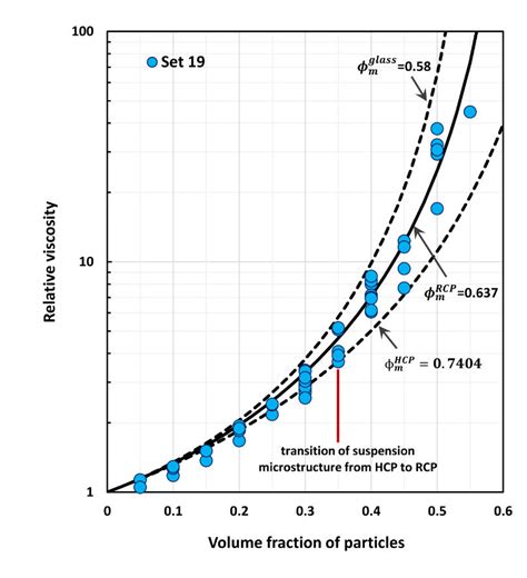 Transition In Suspension Microstructure From Hexagonally Close Packed