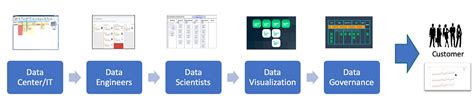 Eliminate Your Analytics Development Bottlenecks By Datakitchen Data Ops Medium