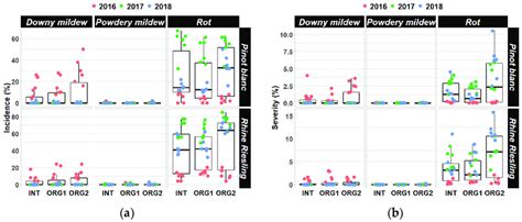 A Incidence And B Severity Of Investigated Diseases
