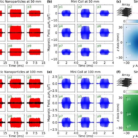 Magnetic Fields At 10 KHz Of A 37 Mg Fe Iron Oxide Nanoparticle