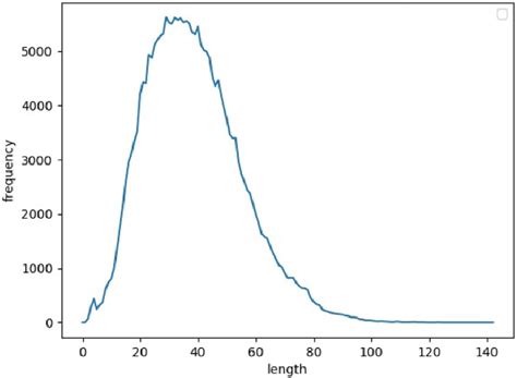 Histogram Of Atomic Terms Length In Tokens Download Scientific Diagram