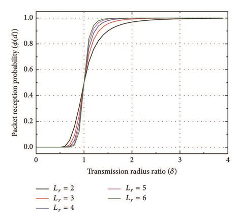 The Expected Packet Reception Probability Versus Transmission Radius