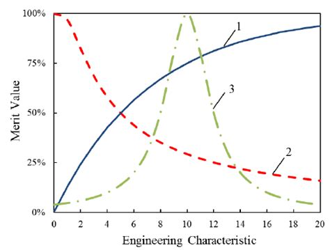 Representative Merit Functions For Various Engineering Characteristics Download Scientific
