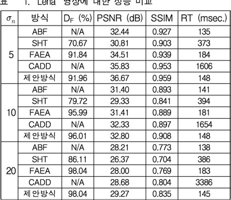 table 1 from fast blind image denoising algorithm based on estimating
