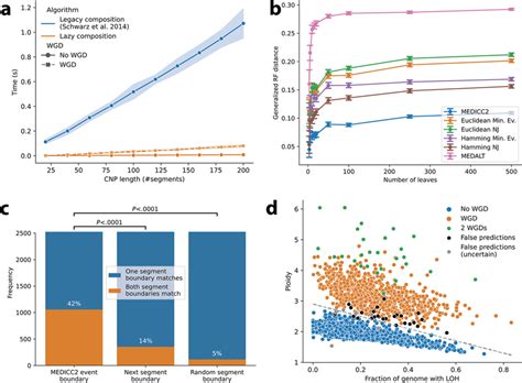 Algorithm Performance And Validation A Runtime Of Different