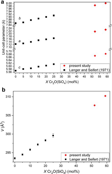 a lattice parameter and b volume of cr 1 x al 1−x o sio 4 with