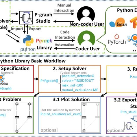 A Proposed Pgraph Python Library And Its Integration Into Current
