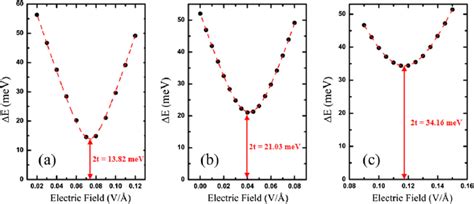 The Fitting Of The Interlayer Orbital Hybridization Model Red Dashed Download Scientific