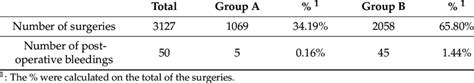 Comparative Analysis Of Post Tonsillotomy Bleeding Vs Download