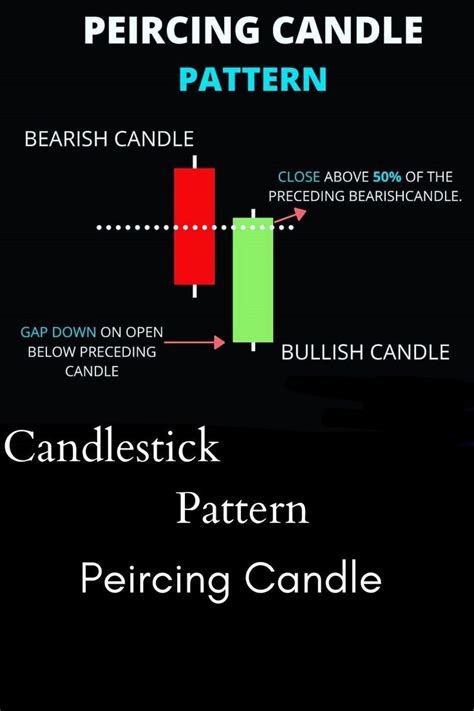 Peircing Candle Candlestick Pattern Candlestick Patterns Stock Trading Learning Trading Charts
