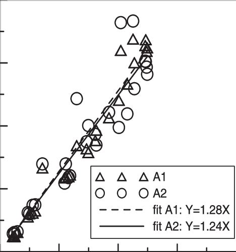 Response Peak Acceleration In The Soil Mass Versus Input Peak