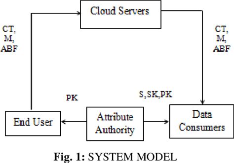 Figure From A Fine Grained Access Control Survey For The Secure Big Data Access Semantic Scholar