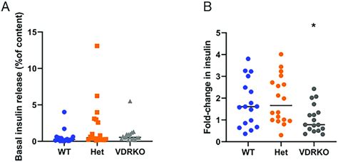 insulin release from isolated islets in females a low glucose 1mm