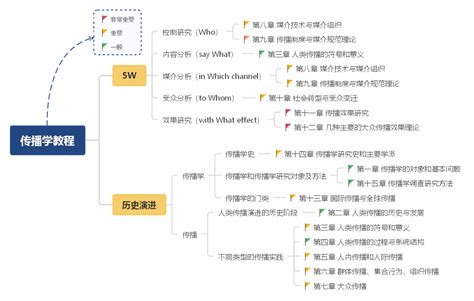 如何在一个晚上背完《传播学教程》？ 知乎