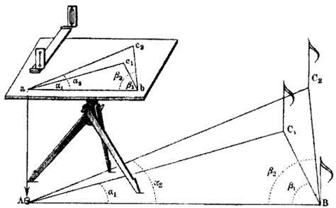 Plane Table Survey Mapping Around
