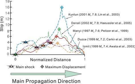 Main Shocks And Earthquake Slip Distributions Along Earthquake