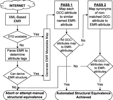 Flowchart Illustrating The Automated Process Of Emr Áocc Structural