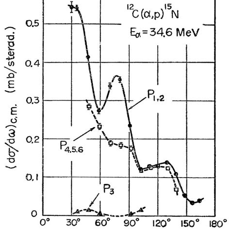 Angular Distribution Of P 12 P 3 And P 456 Groups At E α 34 6 Mev