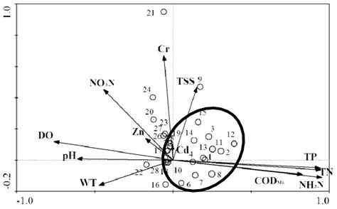 Cca Results Of Spatial Distribution Of Tn Nh 3 N And Tp Affecting Download Scientific Diagram