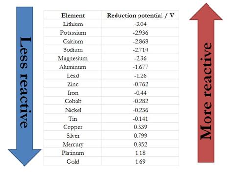 Reactivity Series Reactivity Of Metals Chart Features Uses