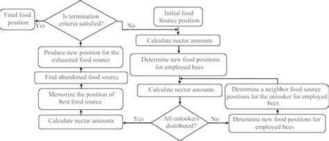 The Flowchart Of The Standard Abc Algorithm Download Scientific Diagram