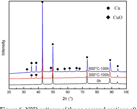 Figure 6 From Preparation And Performance Evolution Of Plasma Sprayed Abradable Cualphbnial
