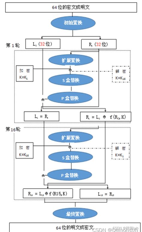 aes，des aes秘钥可以用任意随机字符串吗 csdn博客