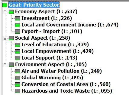 Weighted Of Criteria And Sub Criteria Download High Resolution Scientific Diagram