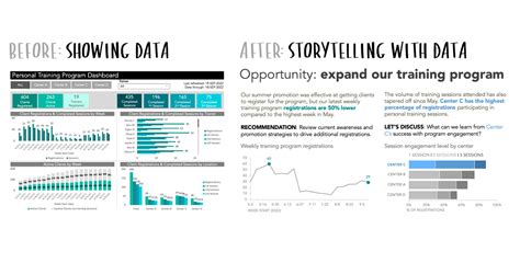 From Dashboard To Story — Storytelling With Data