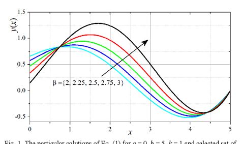 Figure 1 From The Fourth Order Ordinary Differential Equation With The Fractional Initial