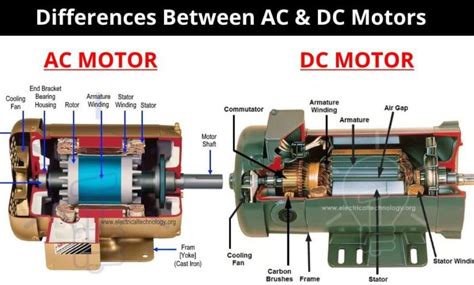 Ac And Dc Motor Diagram In Animation